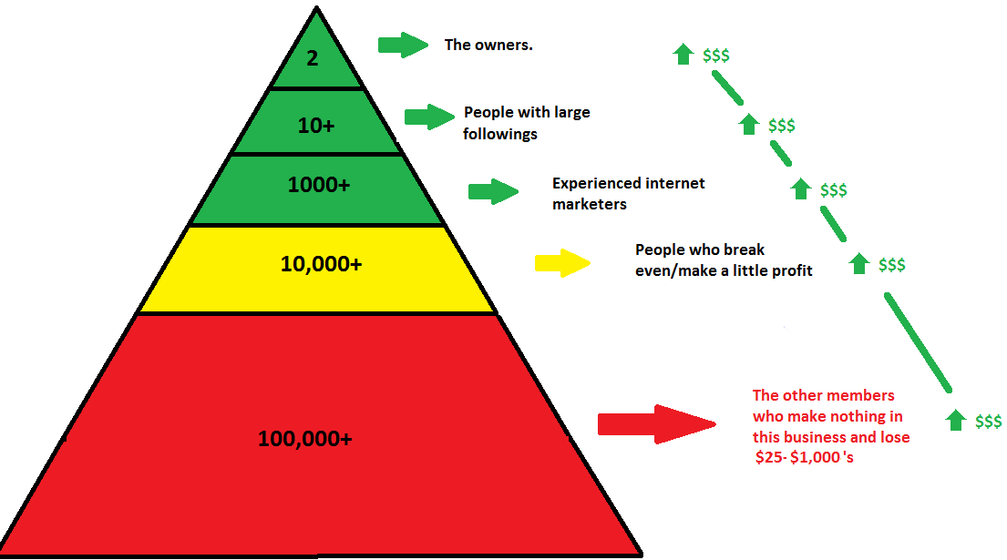 empower network pyramid | How to Make Honest Money Online