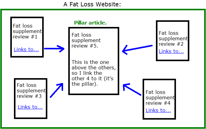 What is a Pillar Page? Why Its Important For Website Sales.
